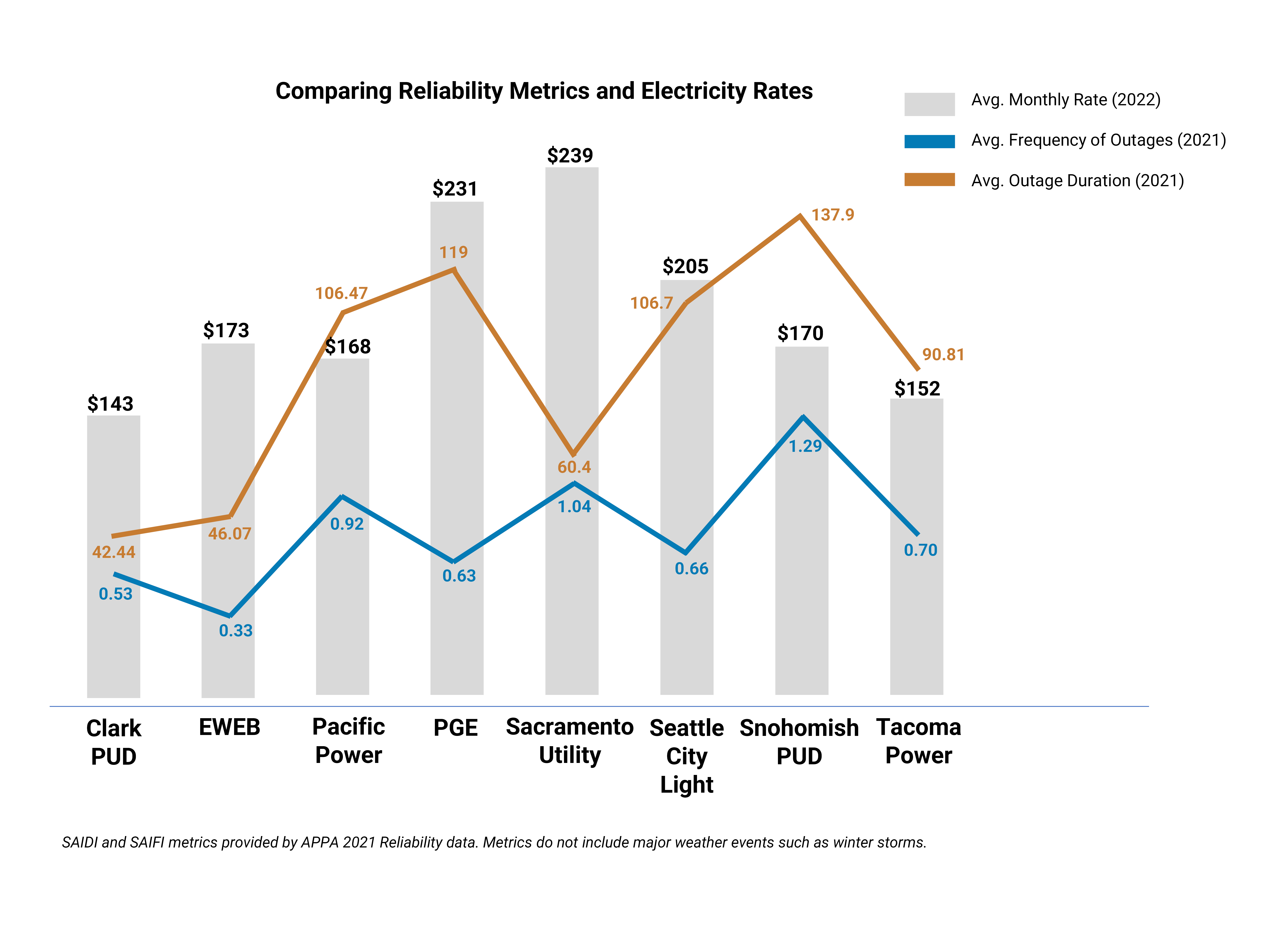 Electric Reliability Explained | EWEB